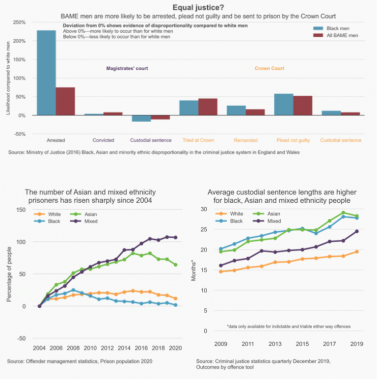 BAME over-representation in prisons ‘costs £234m a year’ – The Justice Gap